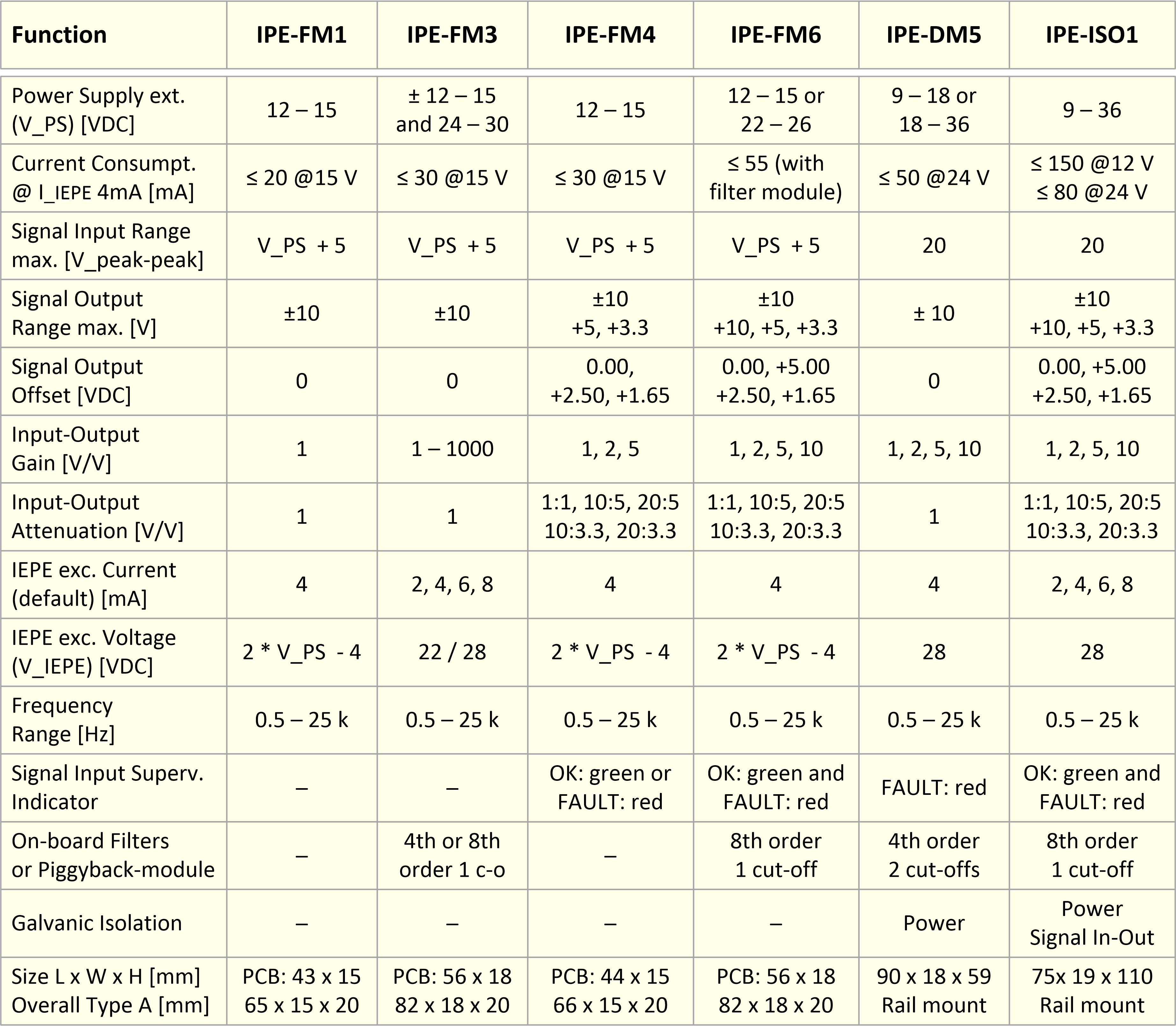 IEPE signal conditioning self-build modules and IEPE sensor simulation ...